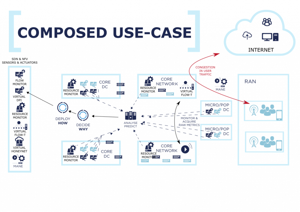 Use Cases – SELFNET-5G
