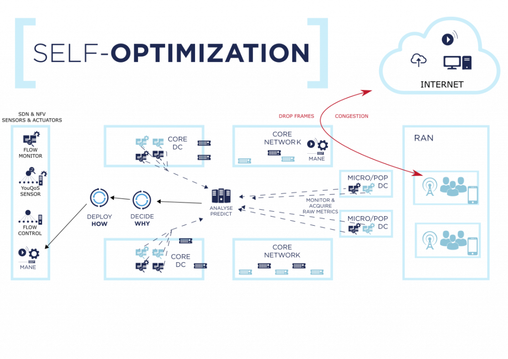 Use Cases – SELFNET-5G