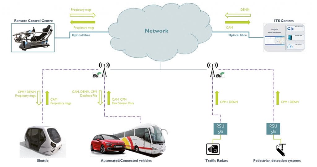 5G for cross-border and urban connected and automated mobility – Eurescom GmbH