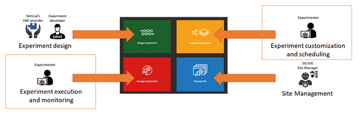 Public premiere of 5G EVE Portal – Eurescom GmbH