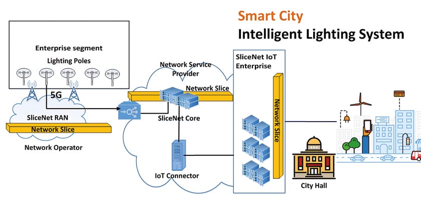 5G powered smart lighting in smart cities – Eurescom GmbH