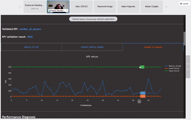 Demonstration of 5G end-to-end validation platform – Eurescom GmbH