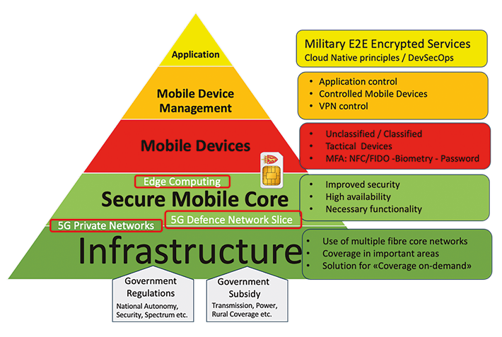 Military use of 5G – Eurescom GmbH