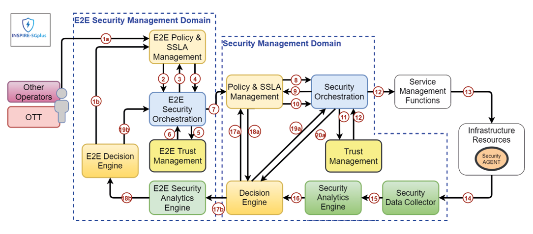 A holistic security vision for 5G & Beyond networks – Eurescom GmbH