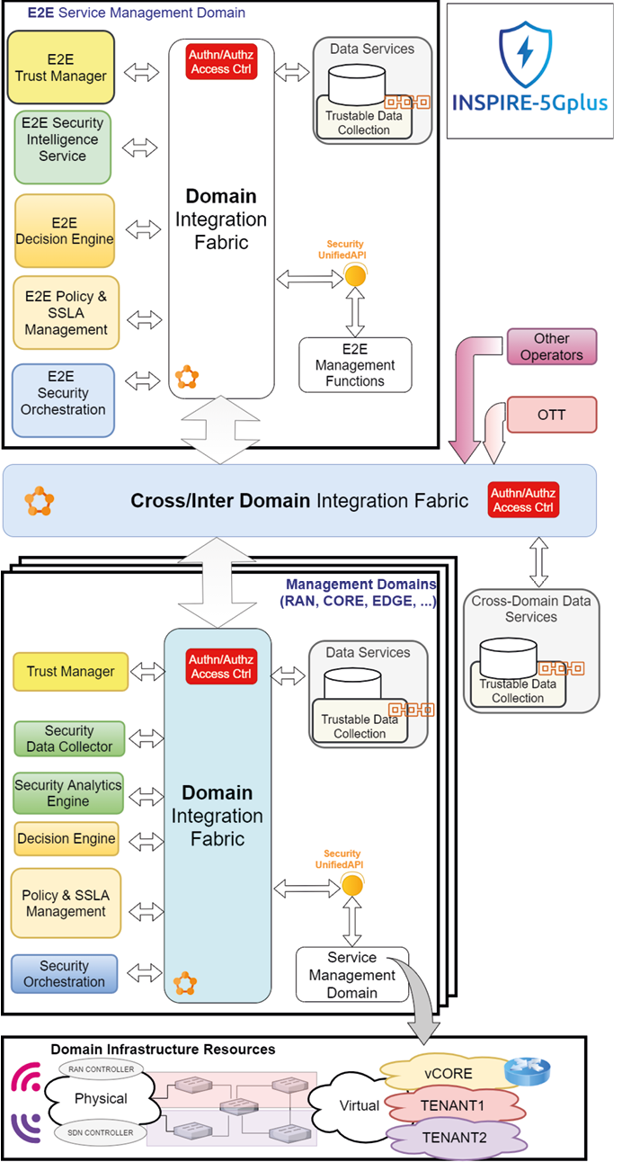 A holistic security vision for 5G & Beyond networks – Eurescom GmbH