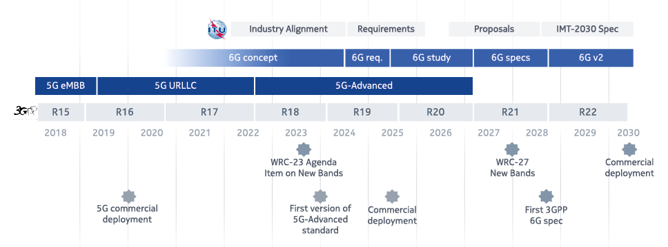 Commercial 6G launch expected by 2030 – Eurescom GmbH