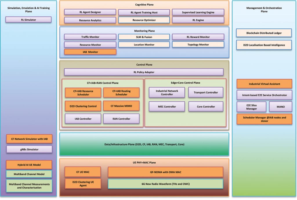 AI-driven ubiquitous networks for massive machine connections – Eurescom GmbH