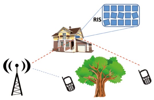 Reconfigurable Intelligent Surfaces for 6G – Eurescom GmbH